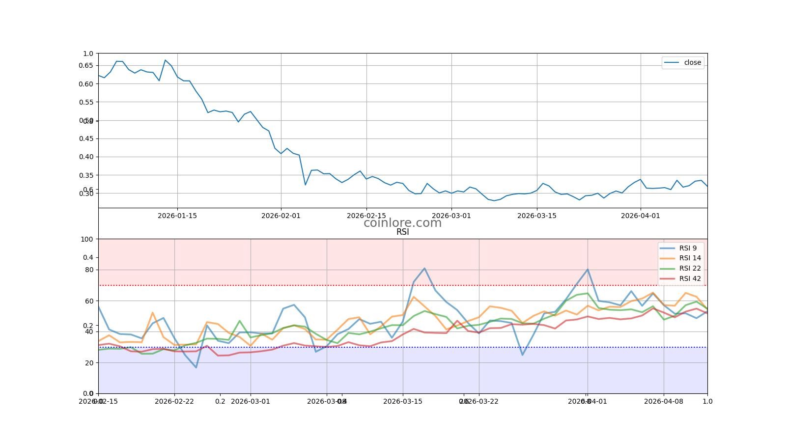 Lido DAO RSI indicator
