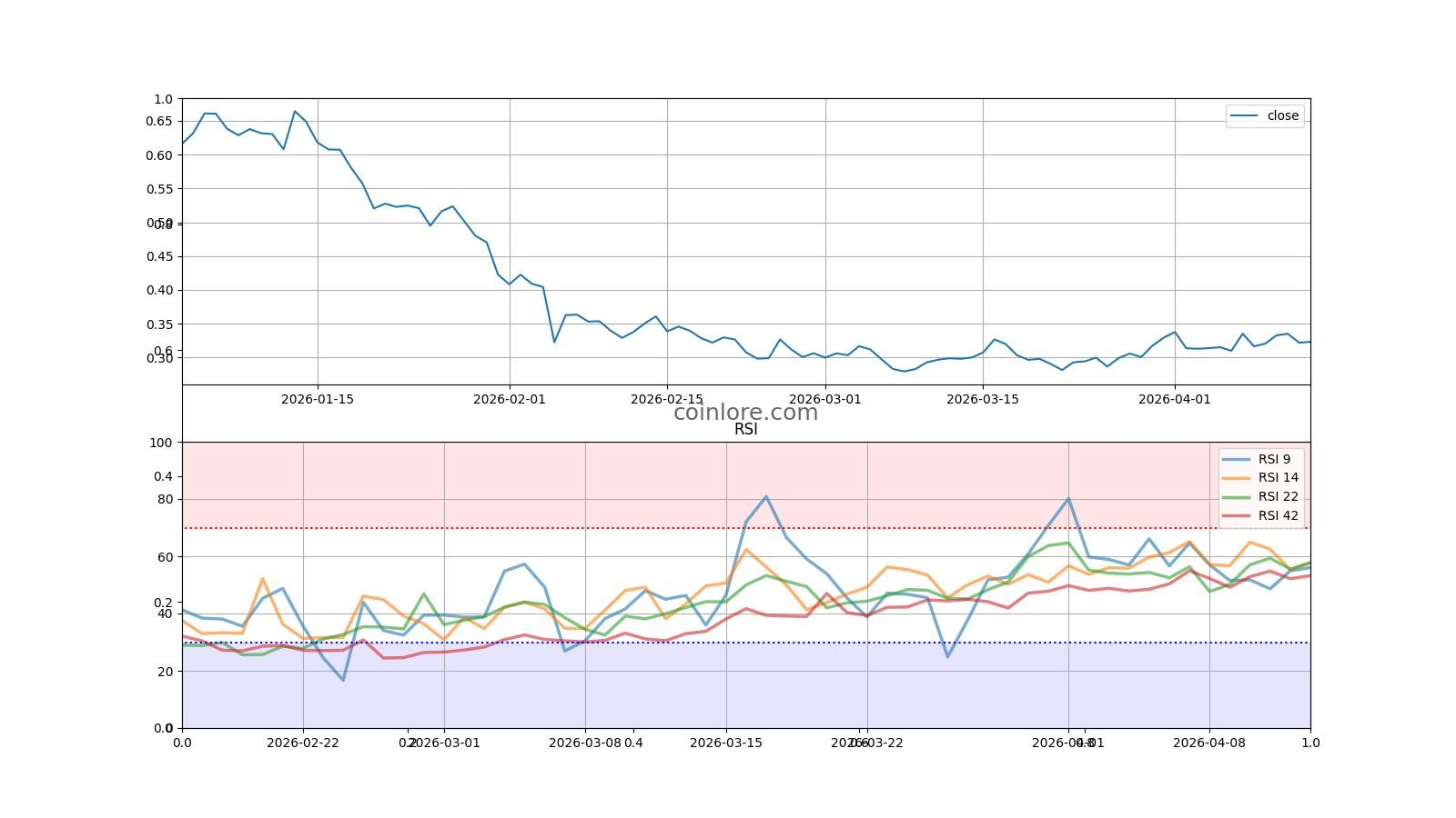 Lido DAO RSI indicator
