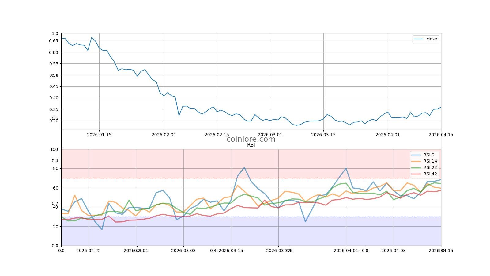 Lido DAO RSI indicator