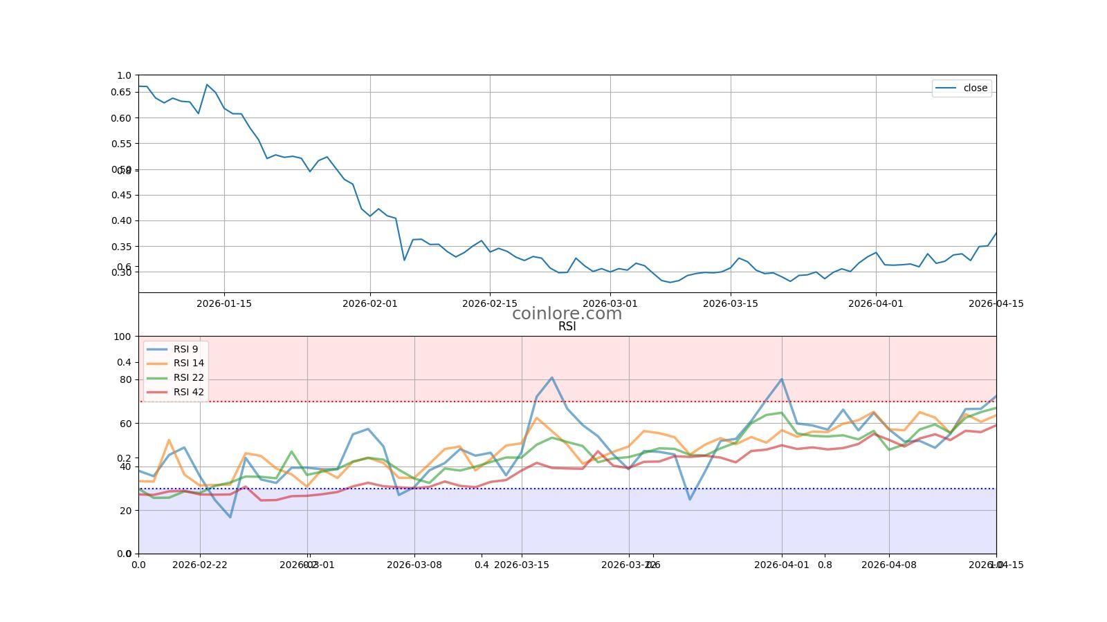 Lido DAO RSI indicator