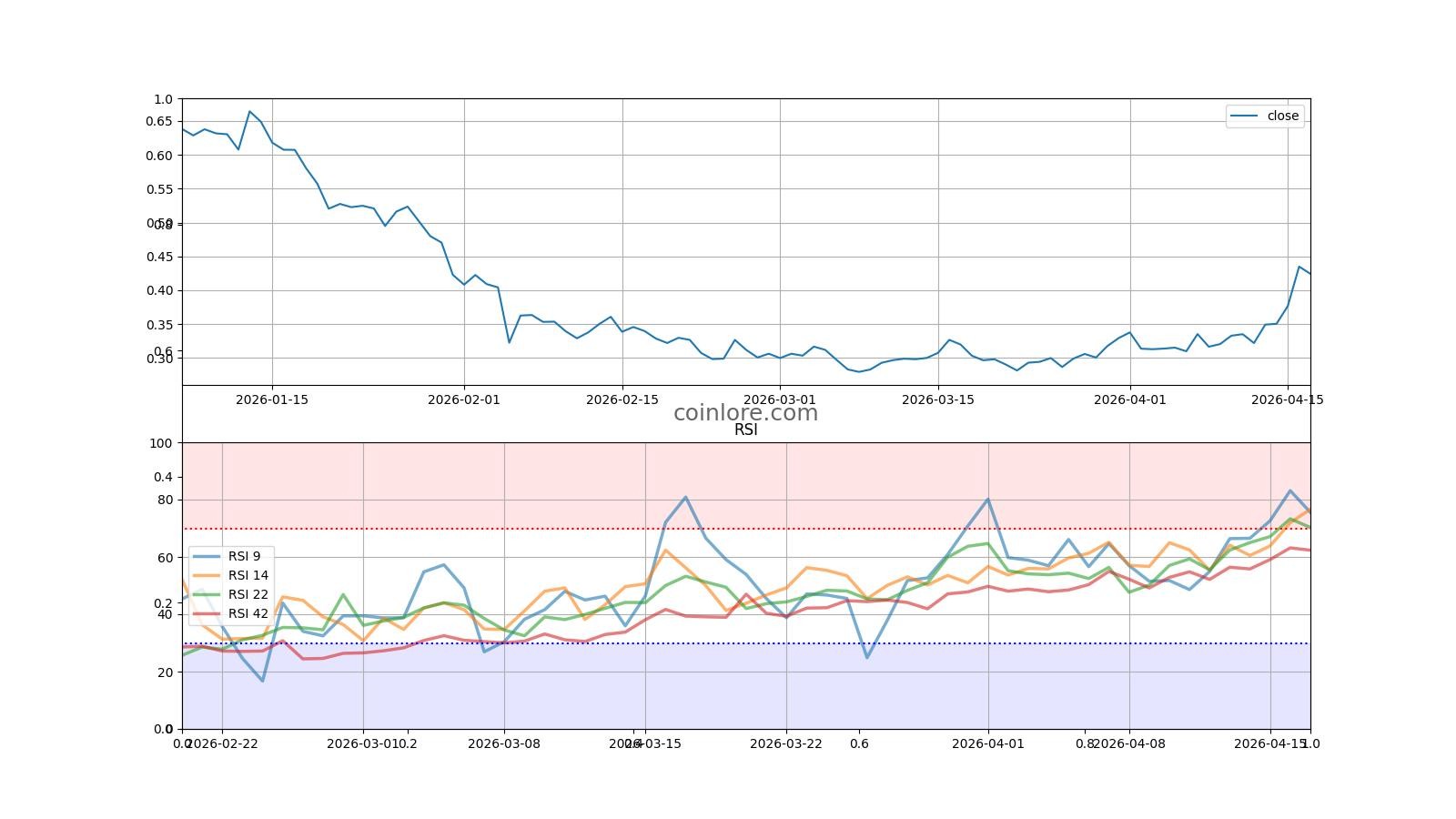 Lido DAO RSI indicator