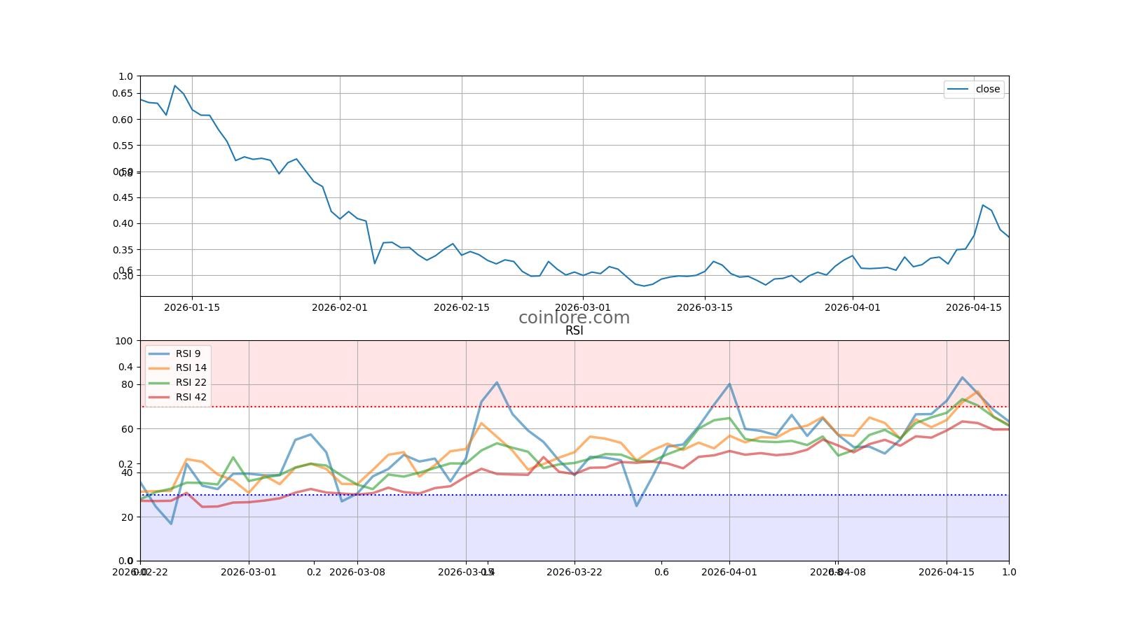 Lido DAO RSI indicator
