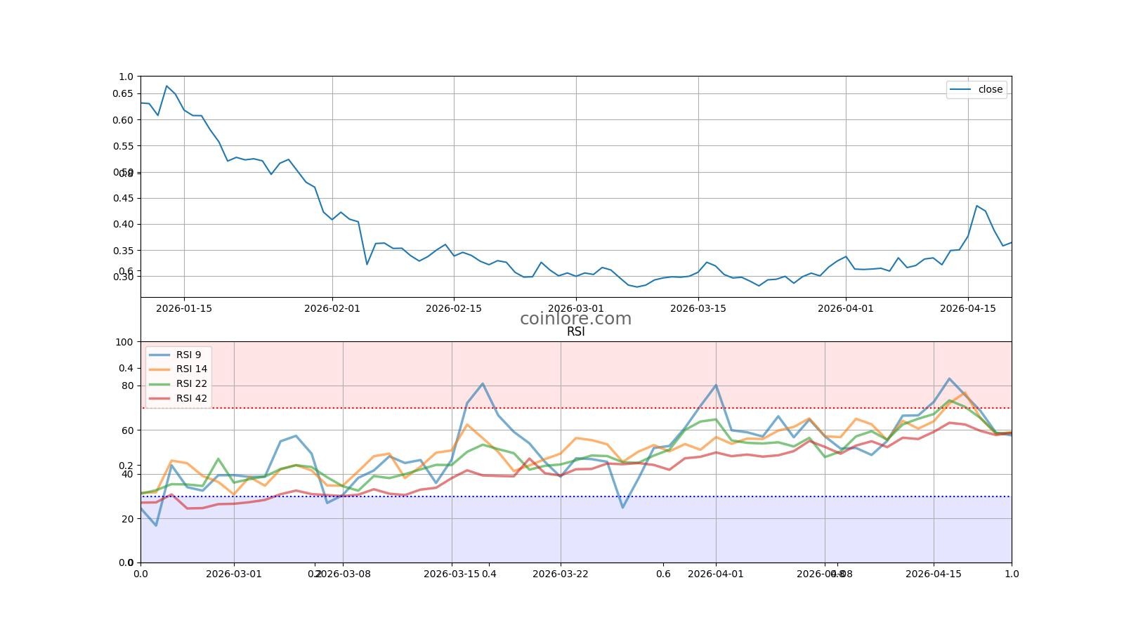 Lido DAO RSI indicator