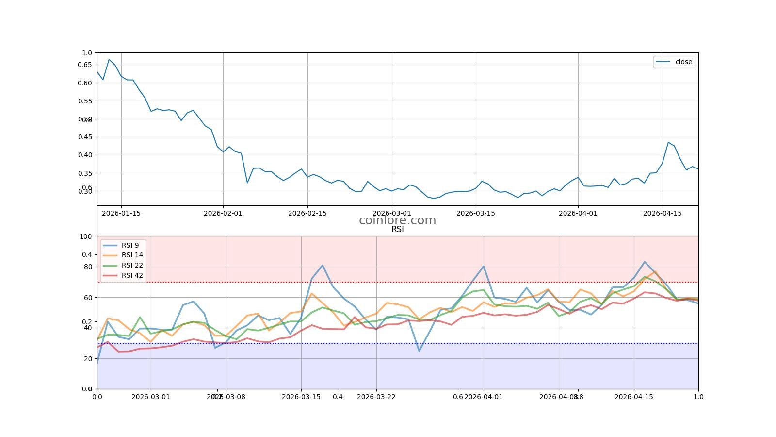 Lido DAO RSI indicator