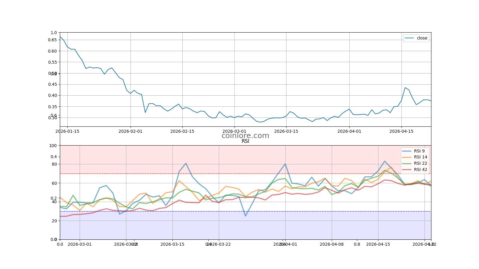 Lido DAO RSI indicator