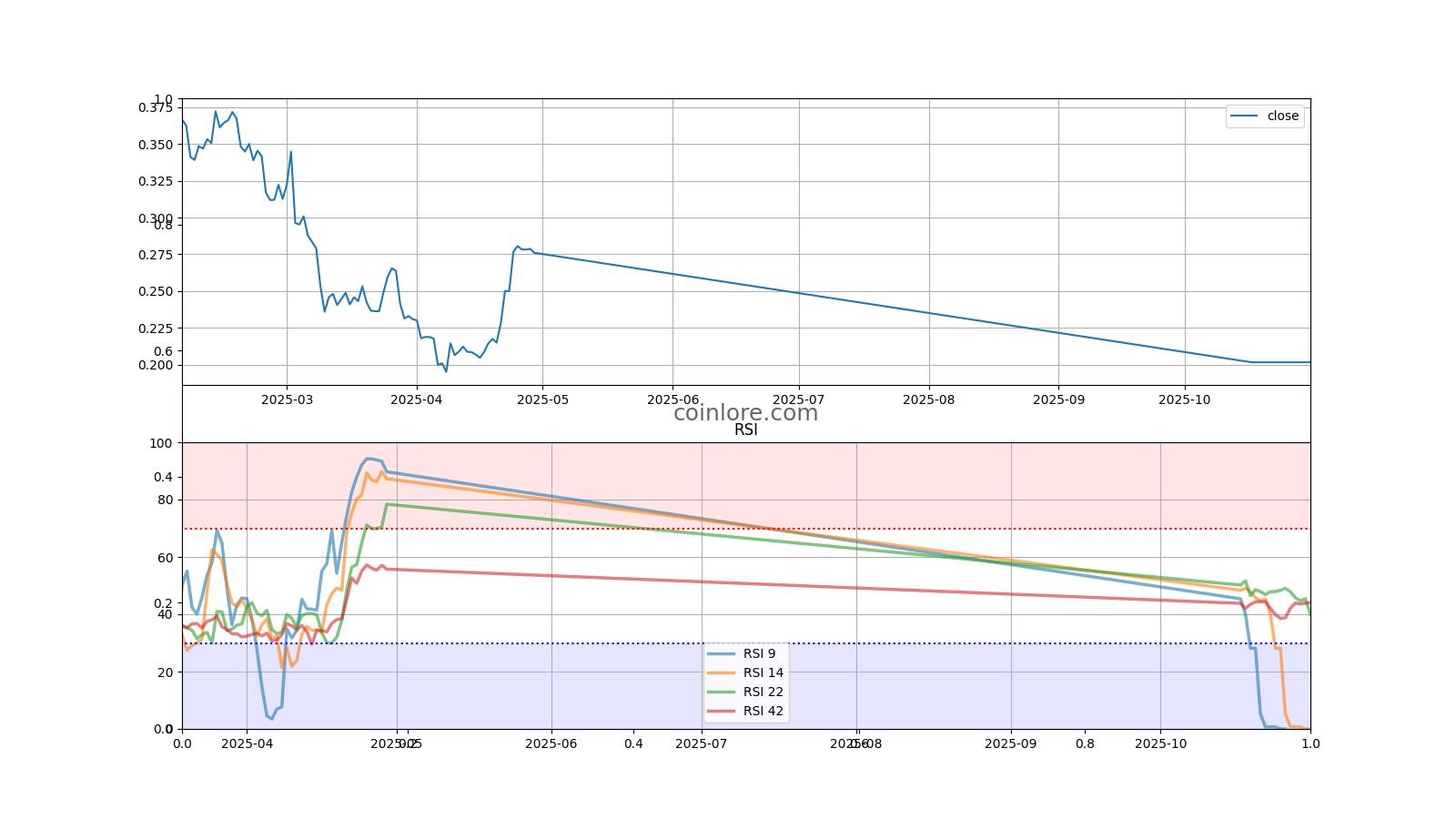 Lido Staked Matic RSI indicator