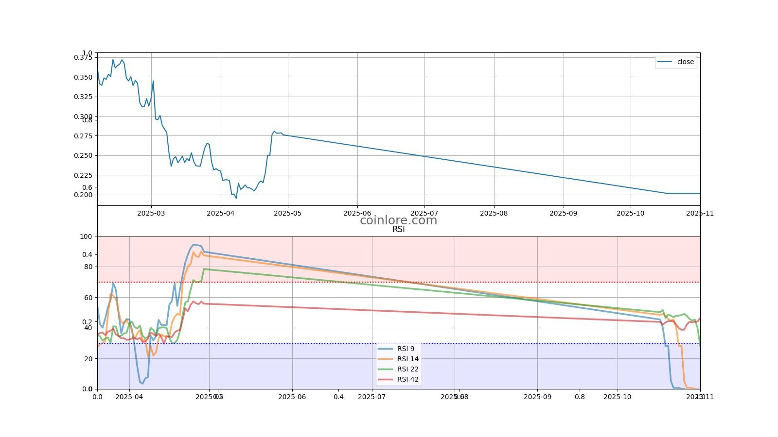 Lido Staked Matic RSI indicator