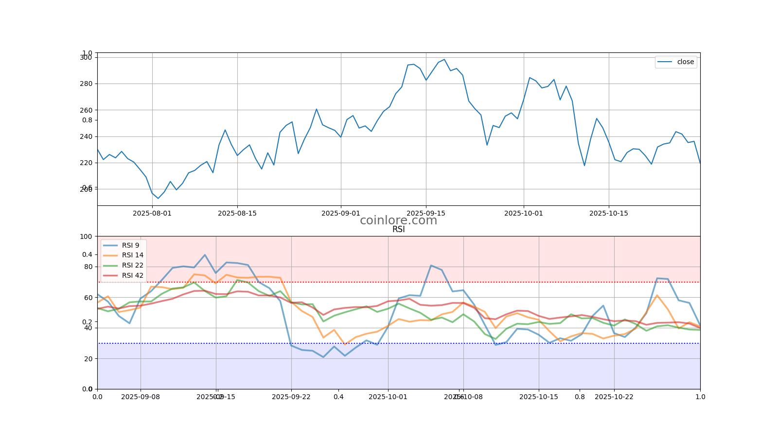 Lido Staked SOL RSI indicator