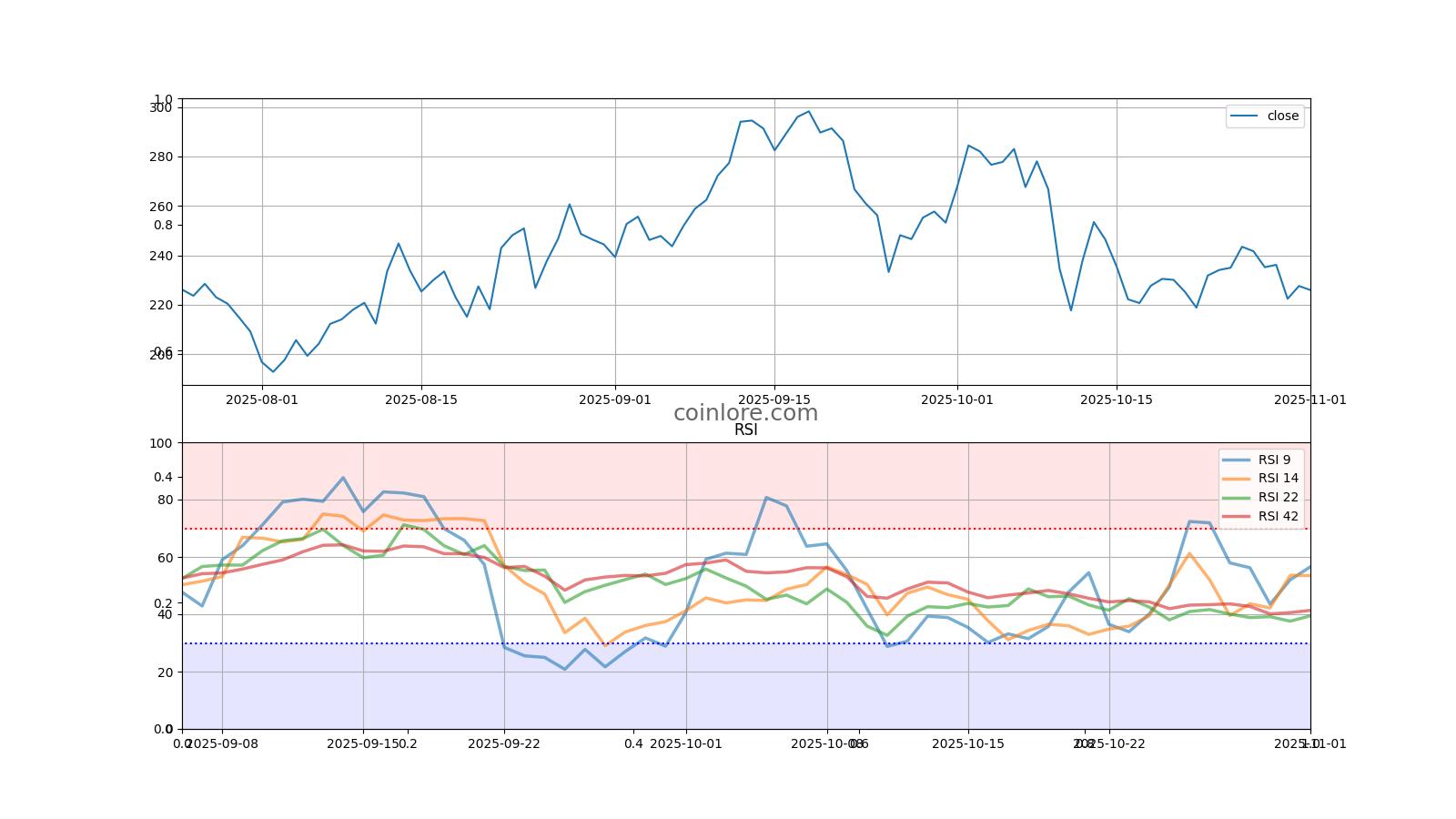 Lido Staked SOL RSI indicator