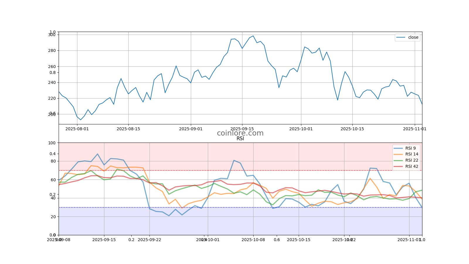 Lido Staked SOL RSI indicator