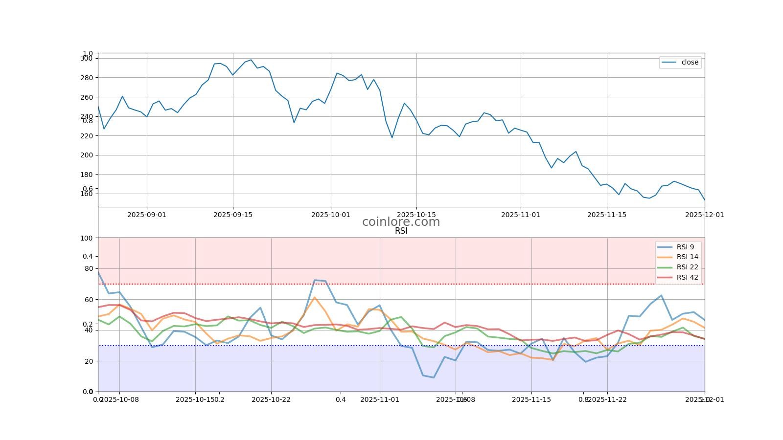 Lido Staked SOL RSI indicator