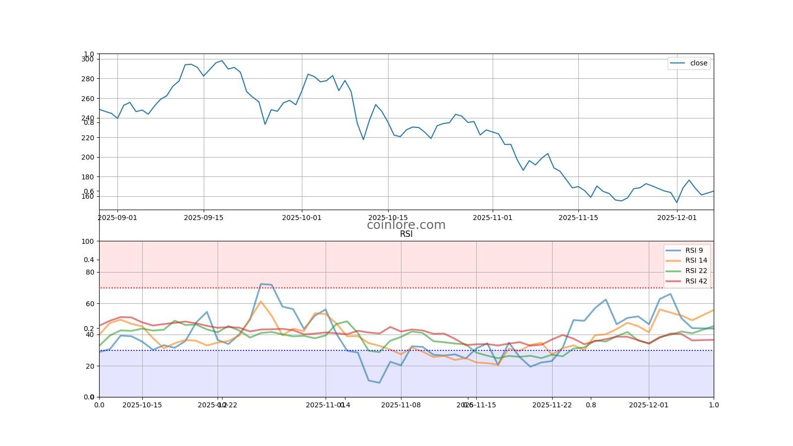 Lido Staked SOL RSI indicator
