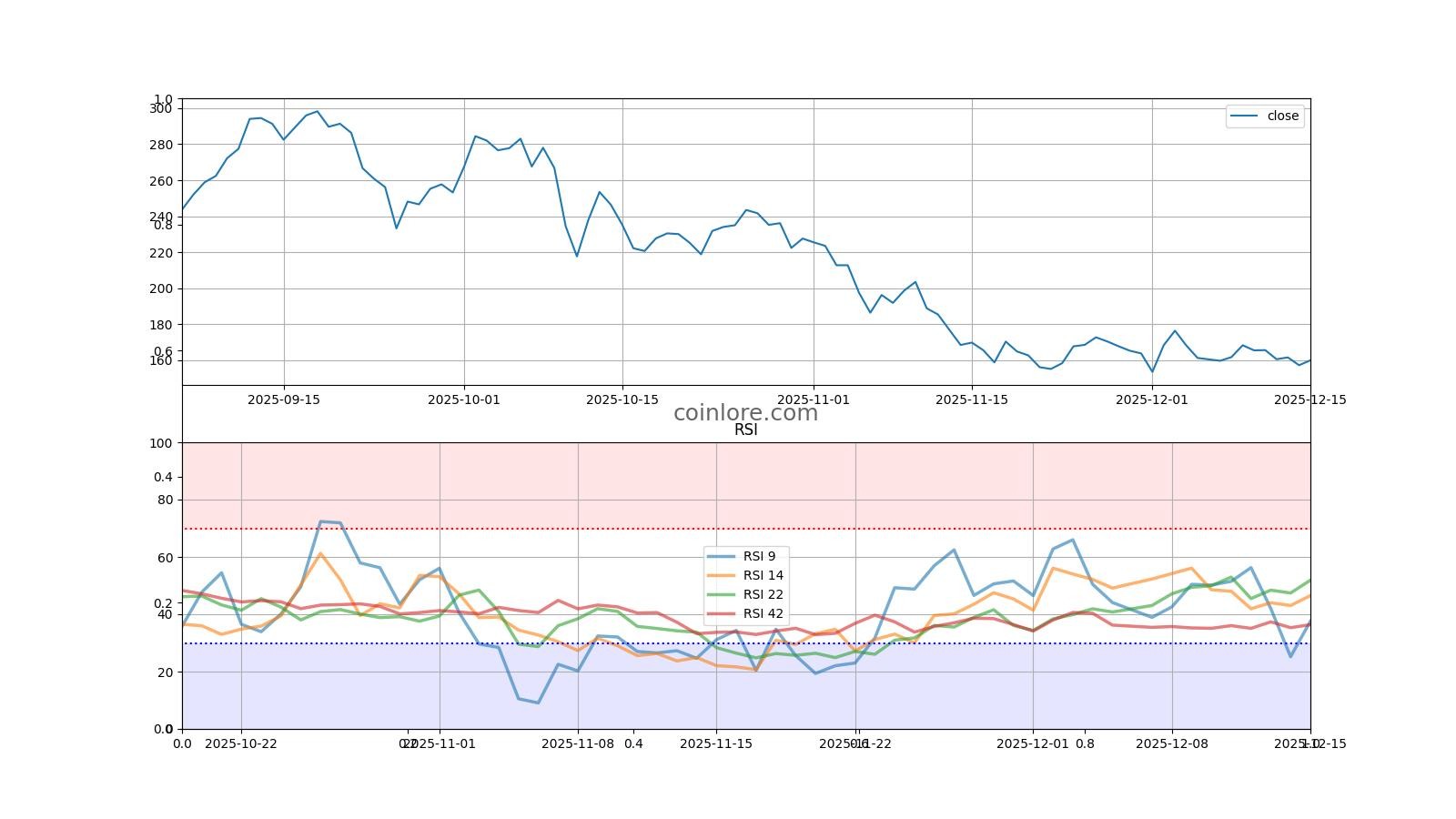 Lido Staked SOL RSI indicator