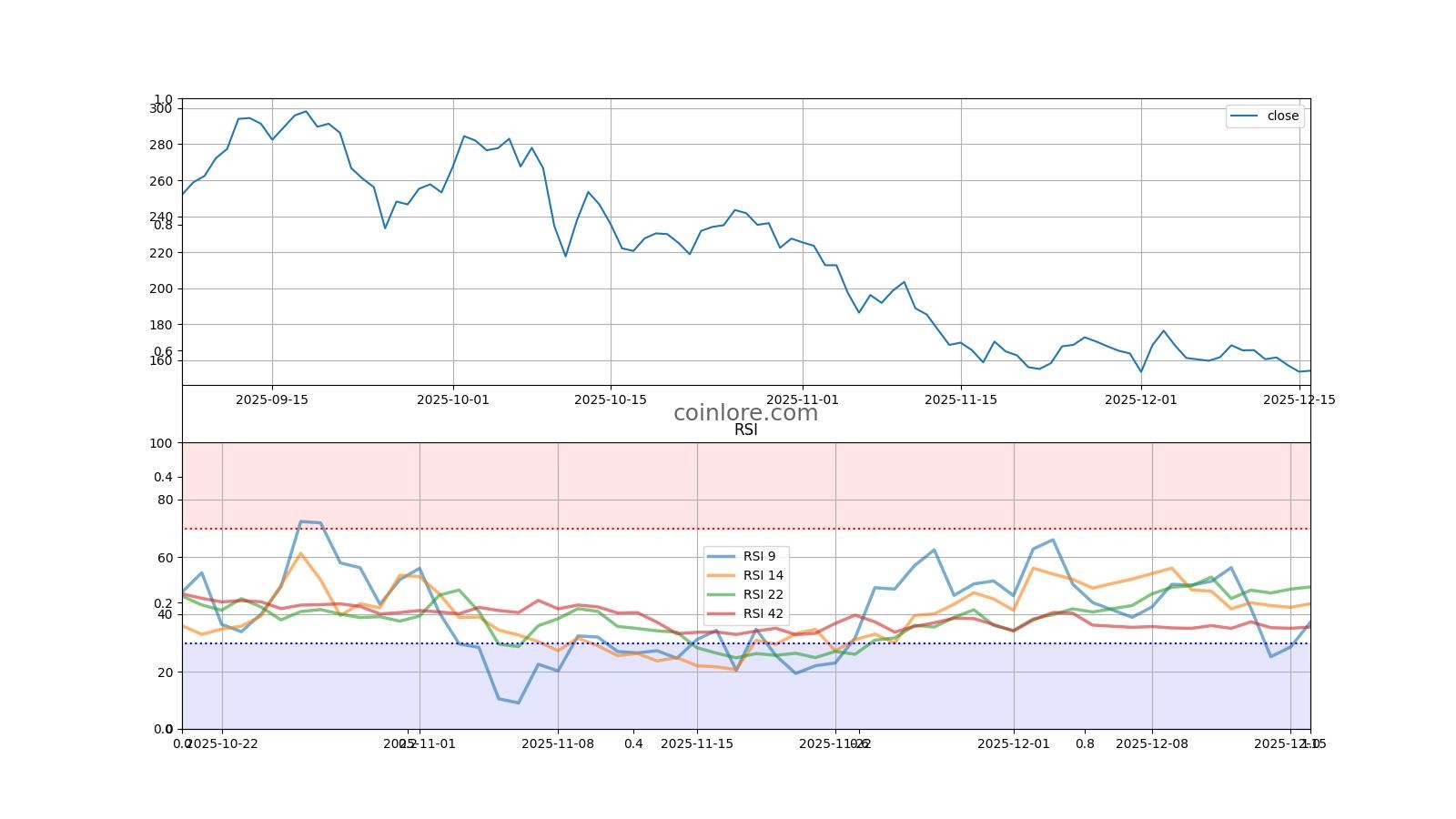 Lido Staked SOL RSI indicator