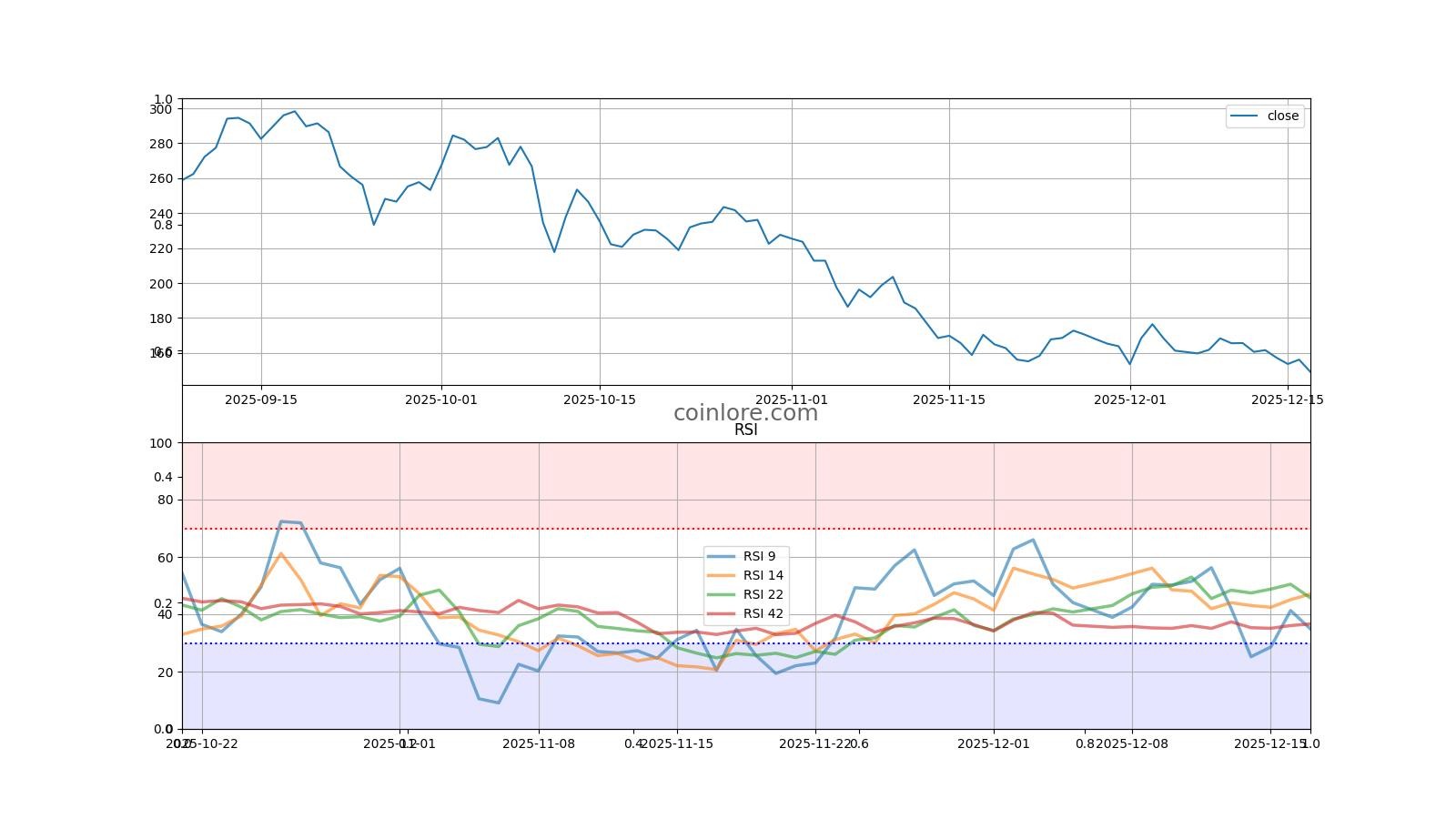 Lido Staked SOL RSI indicator