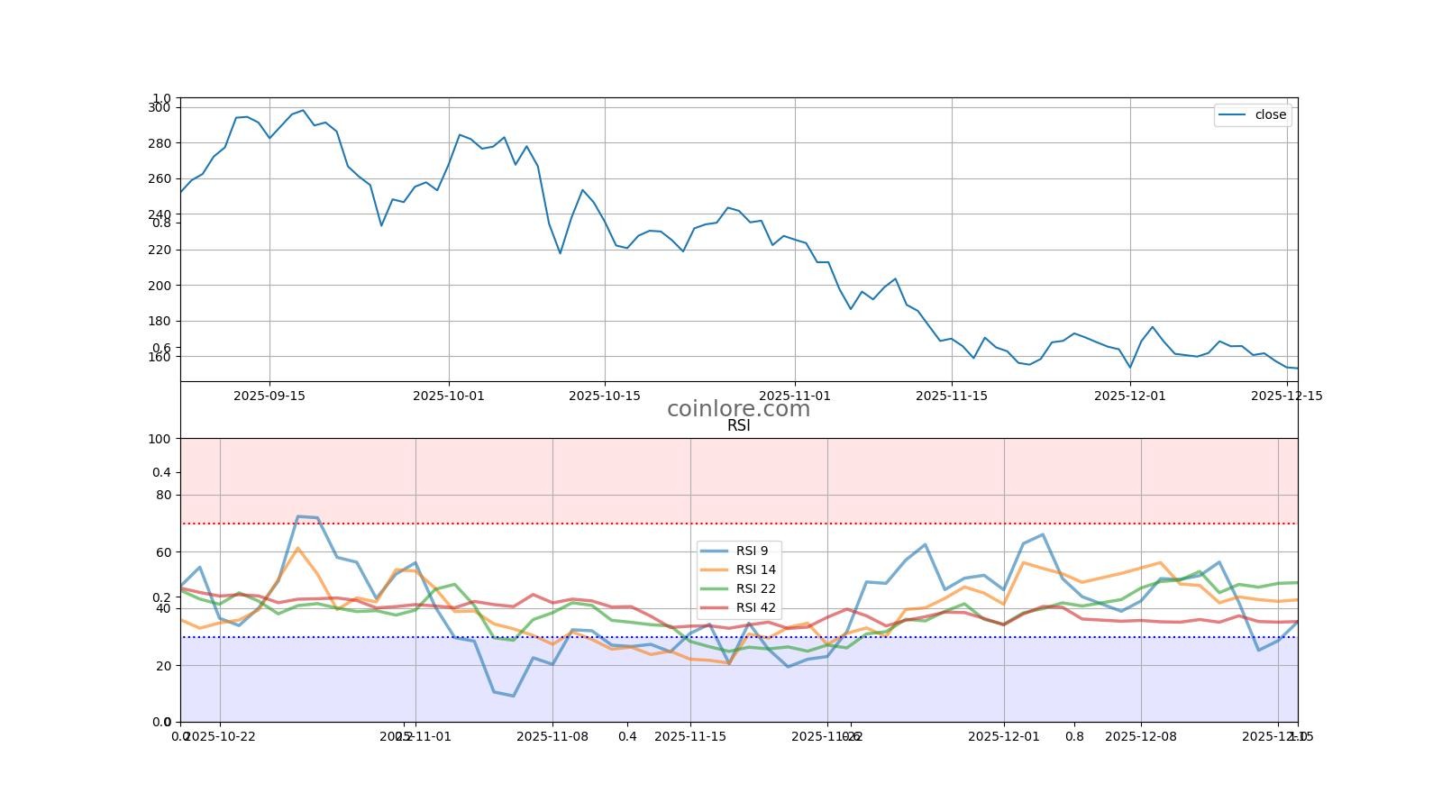 Lido Staked SOL RSI indicator