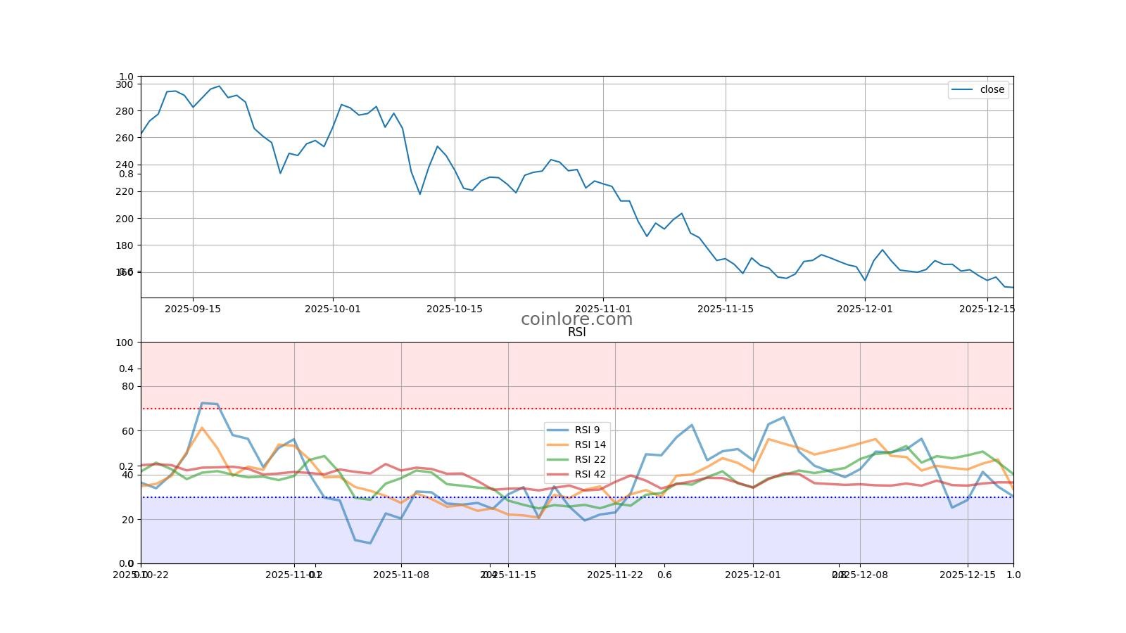 Lido Staked SOL RSI indicator