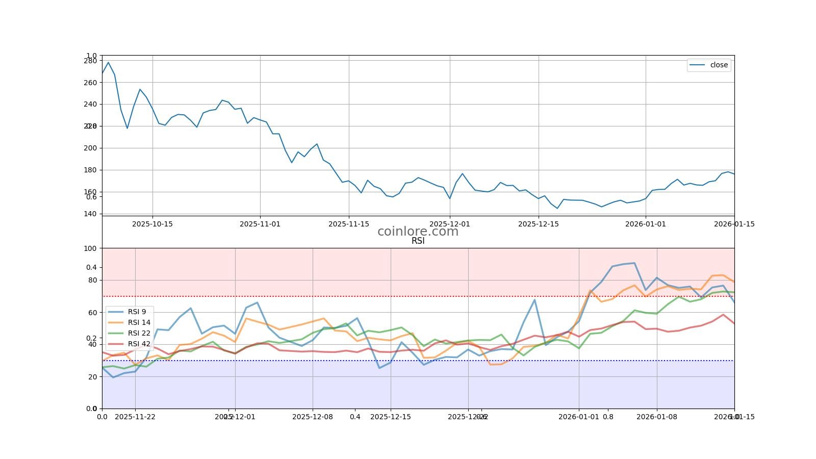 Lido Staked SOL RSI indicator