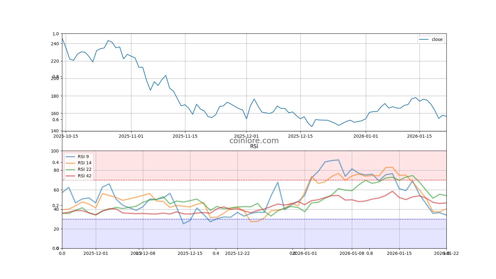 Lido Staked SOL RSI indicator