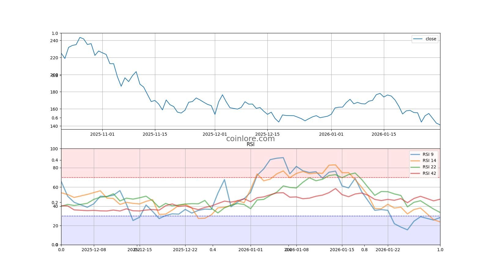 Lido Staked SOL RSI indicator