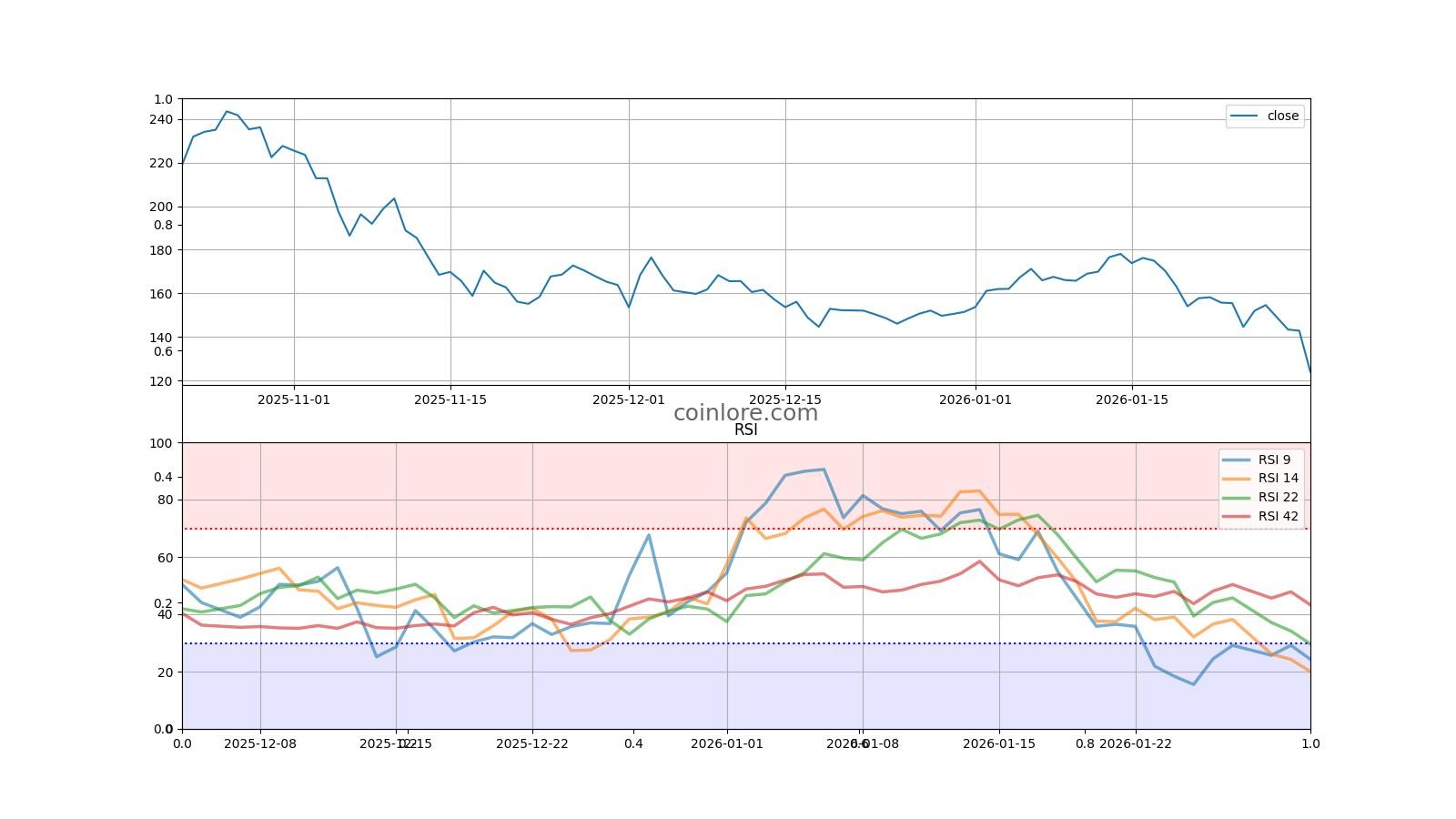 Lido Staked SOL RSI indicator
