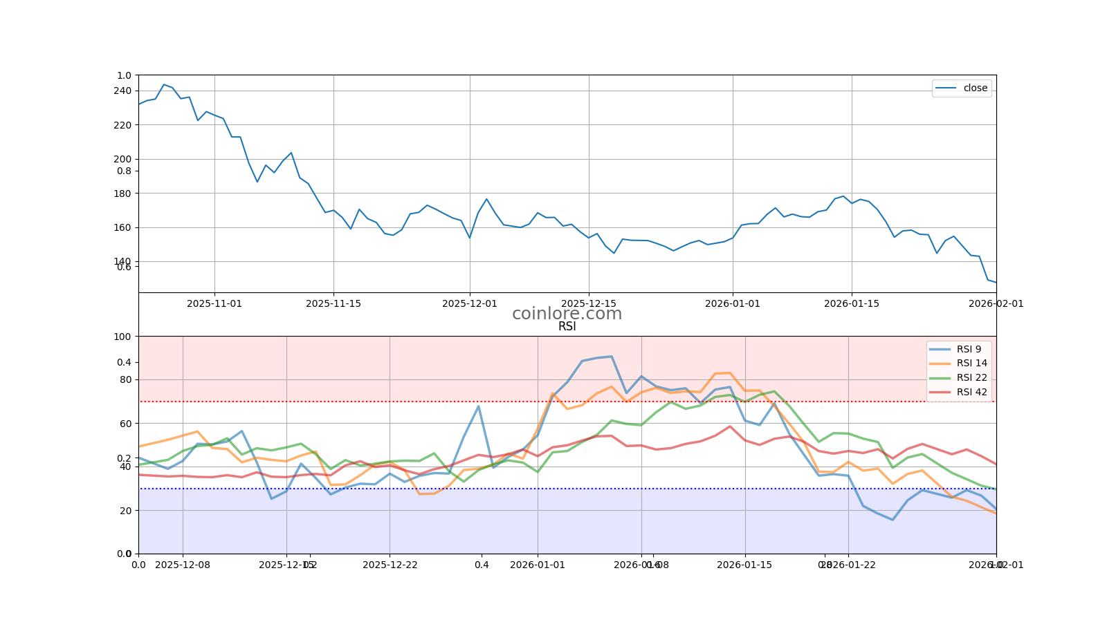 Lido Staked SOL RSI indicator
