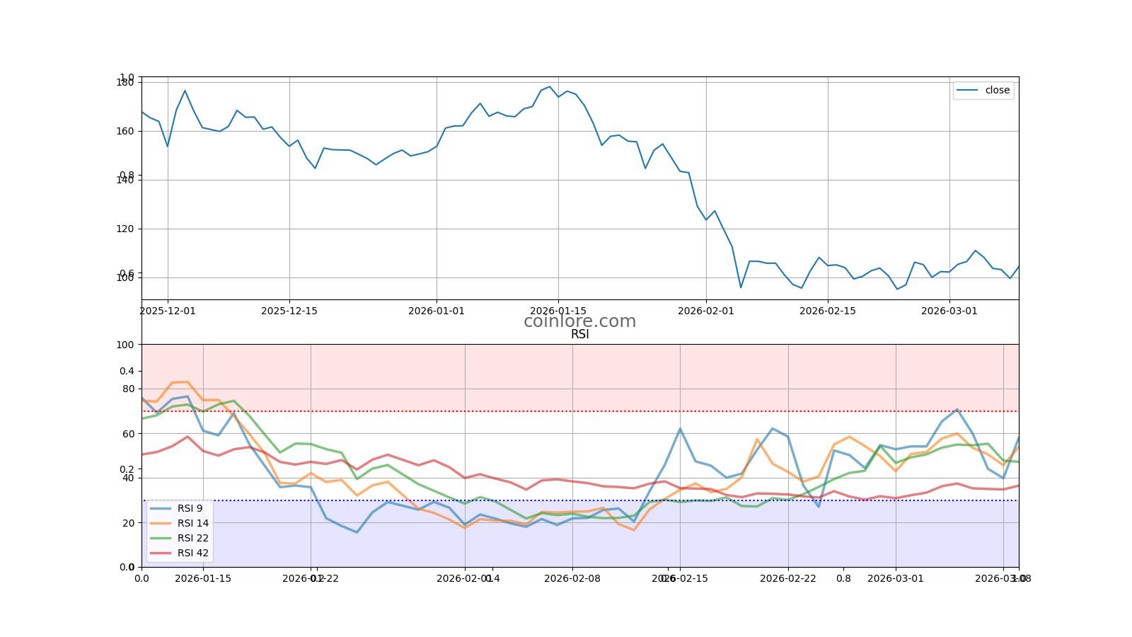Lido Staked SOL RSI indicator