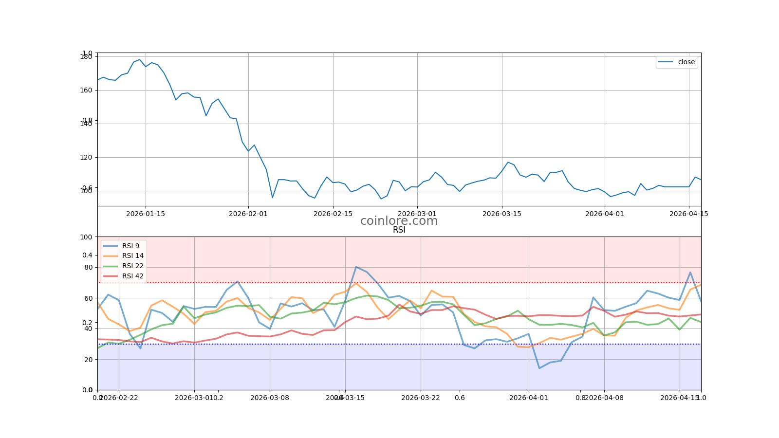 Lido Staked SOL RSI indicator