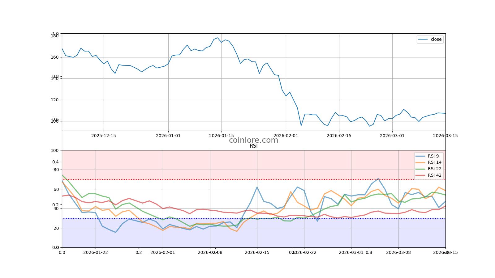 Lido Staked SOL RSI indicator