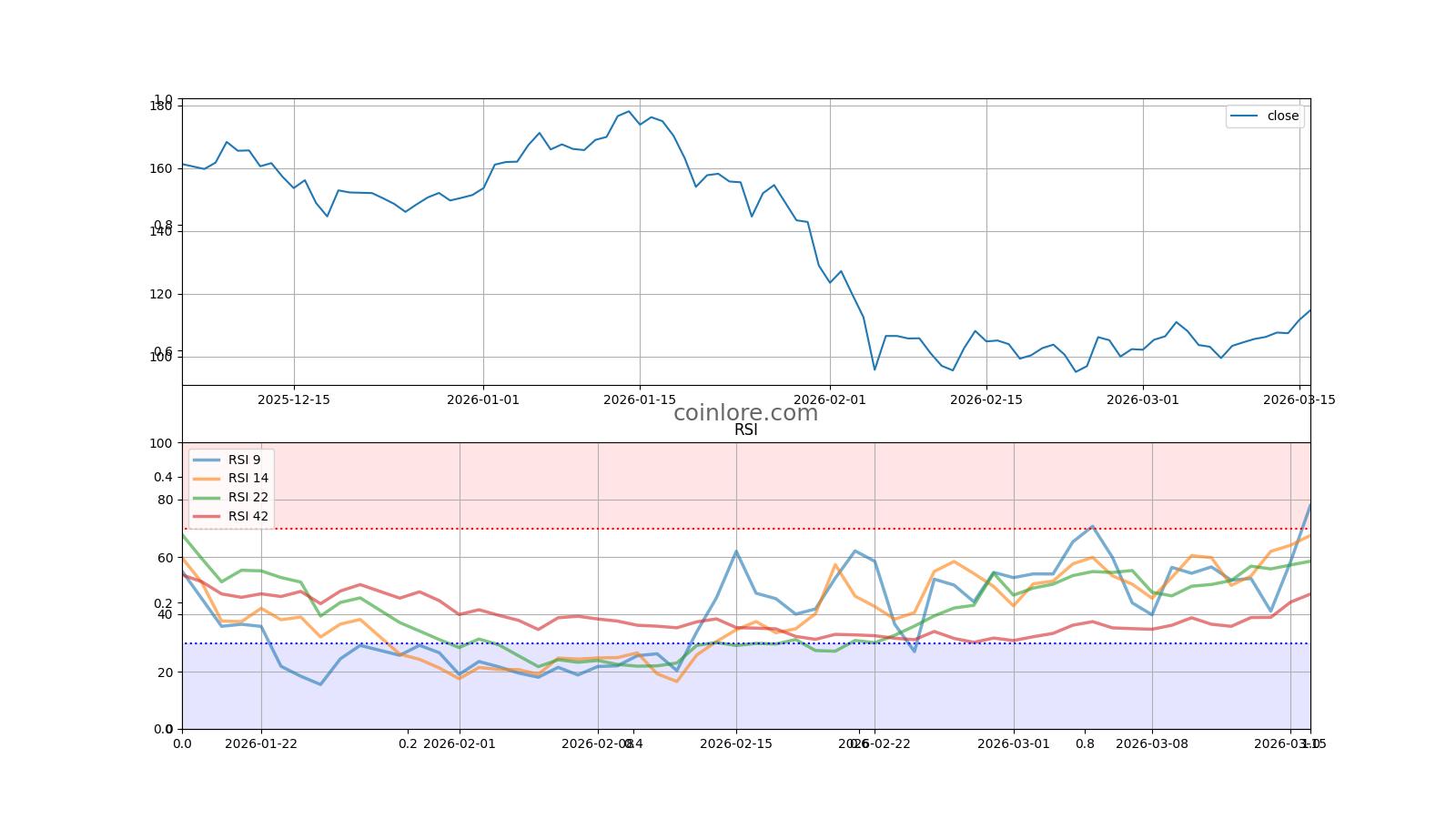 Lido Staked SOL RSI indicator