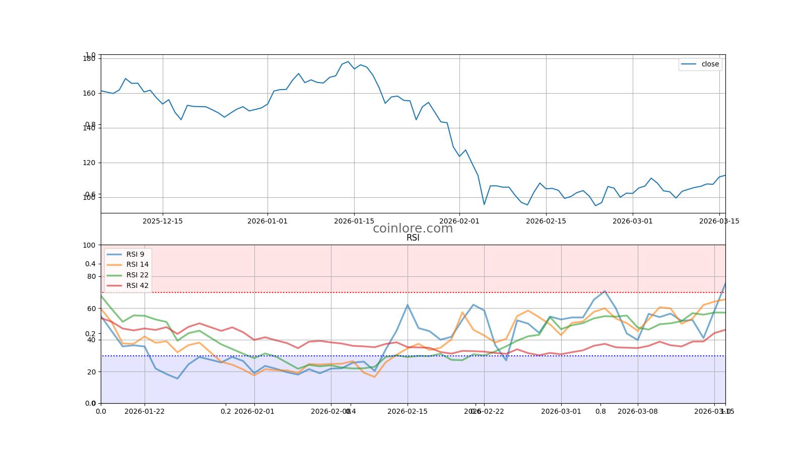 Lido Staked SOL RSI indicator