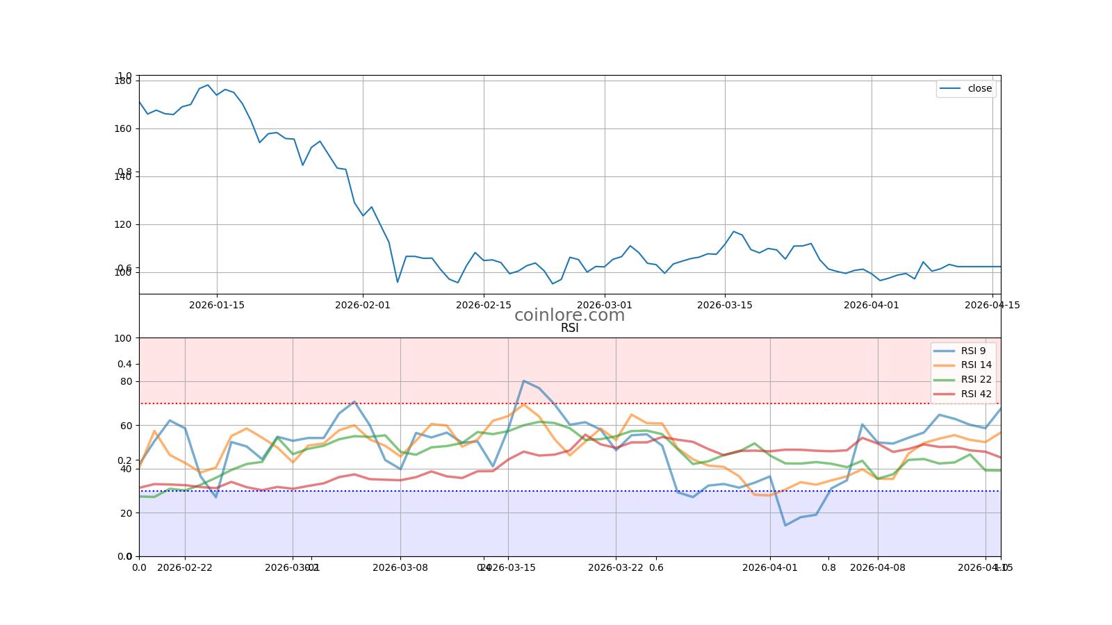Lido Staked SOL RSI indicator