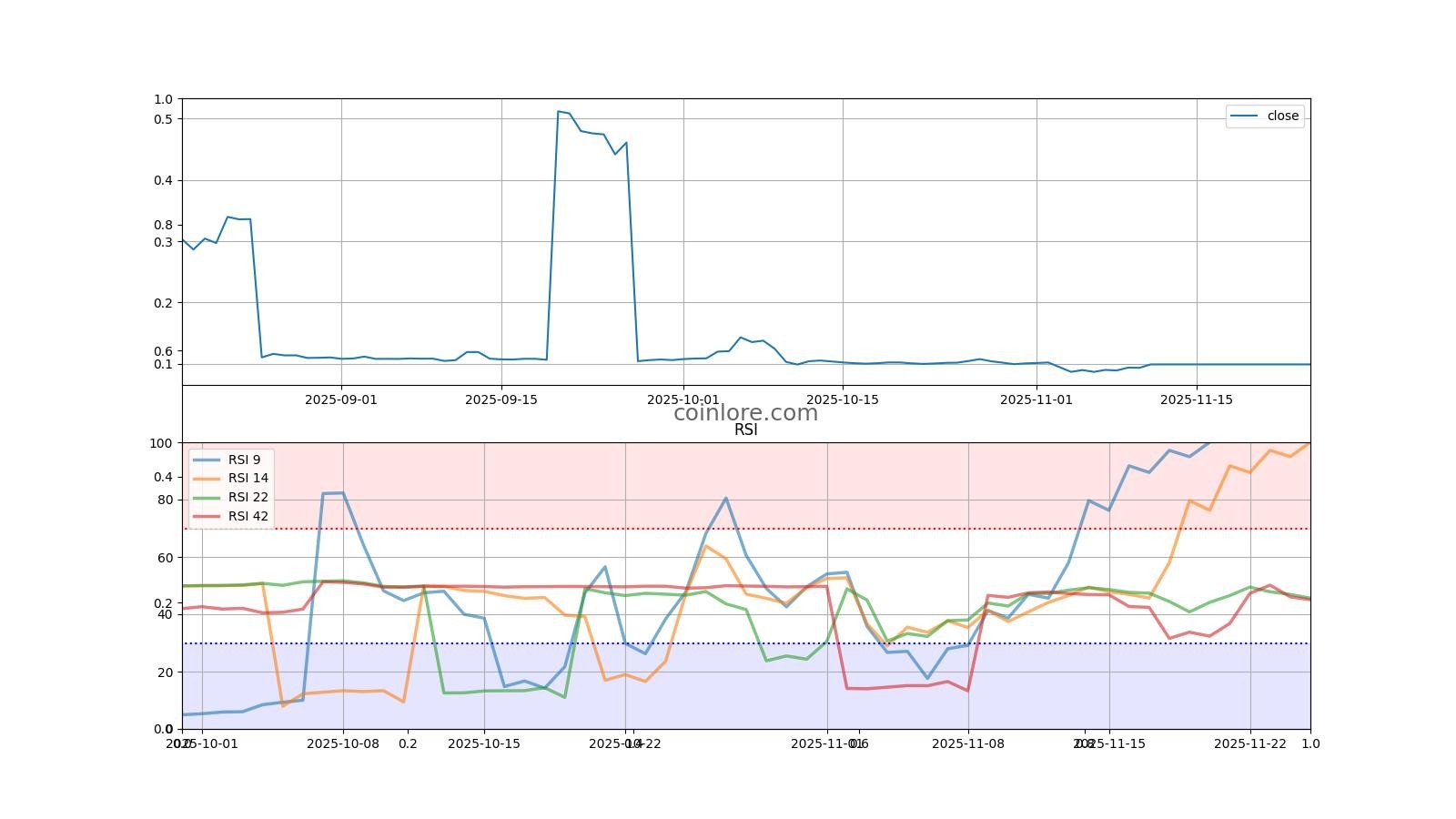 Lien RSI indicator