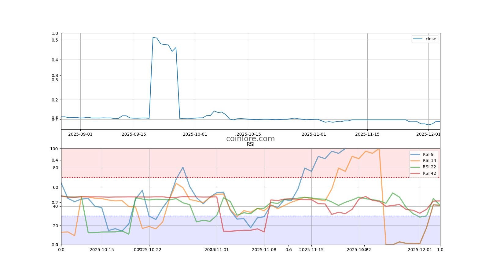 Lien RSI indicator