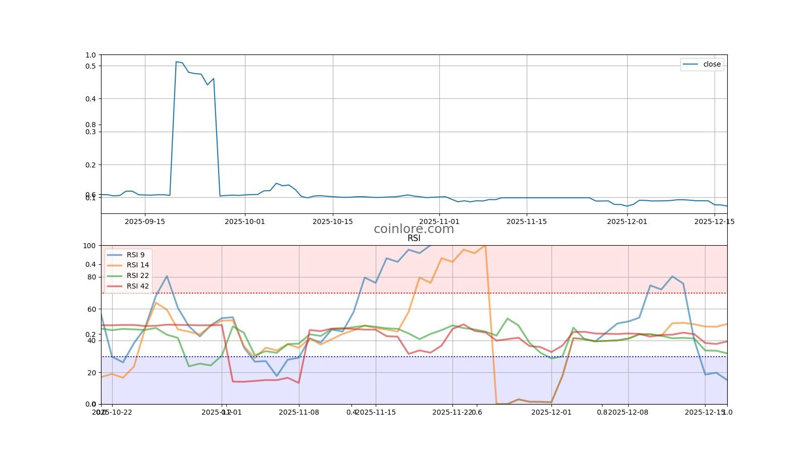 Lien RSI indicator