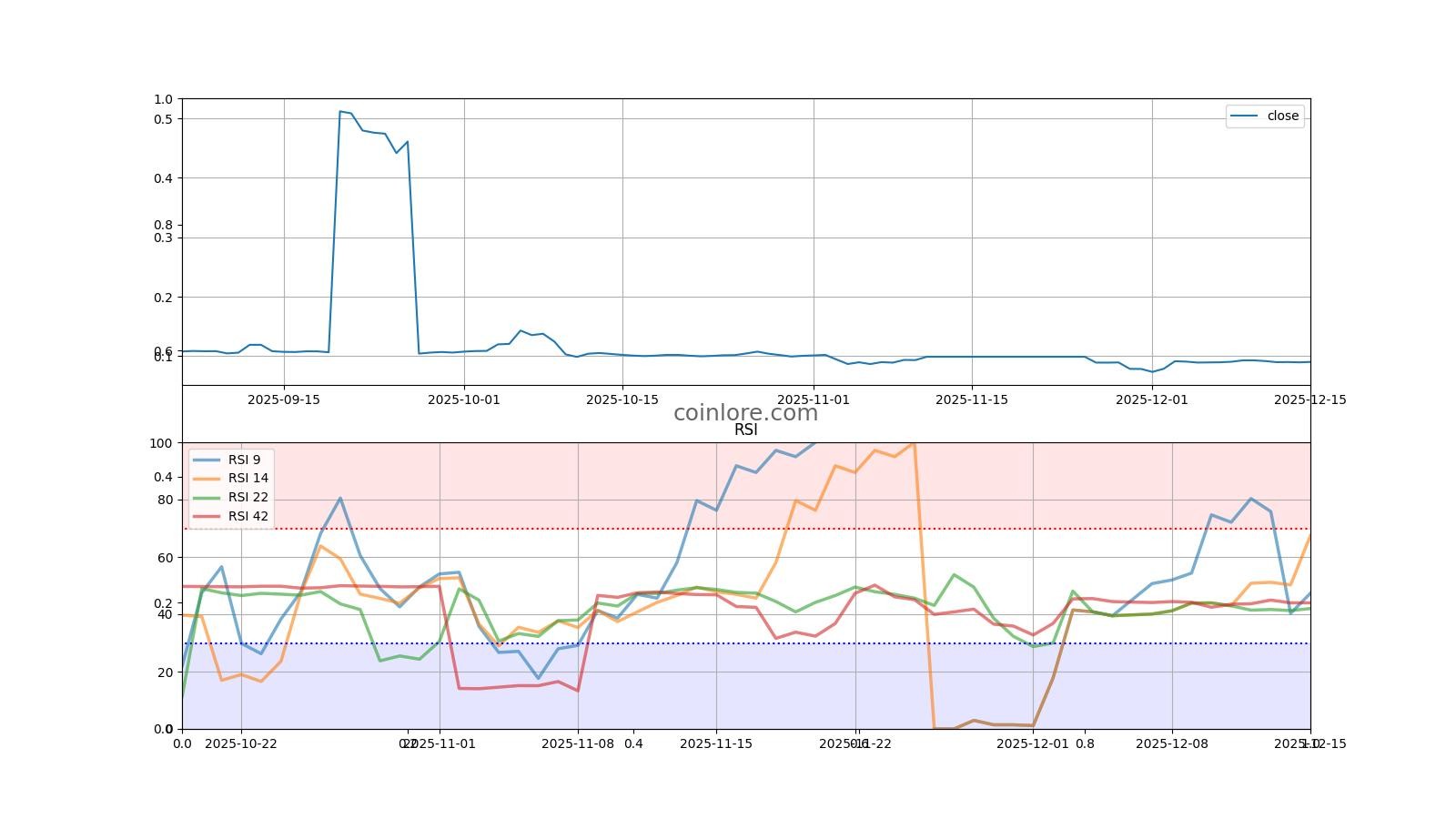 Lien RSI indicator