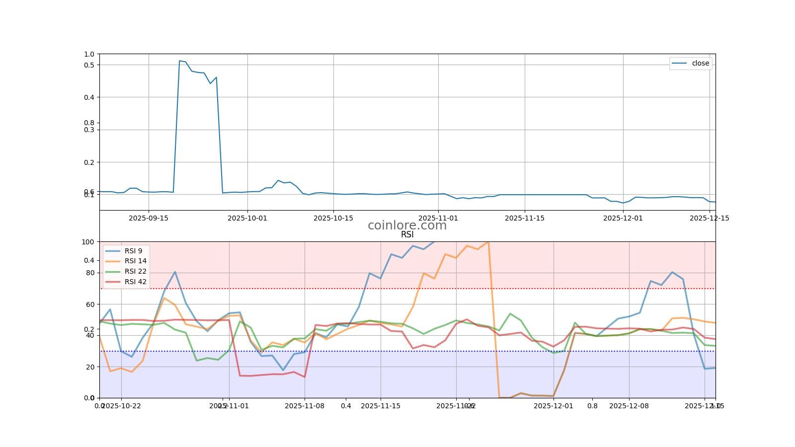 Lien RSI indicator
