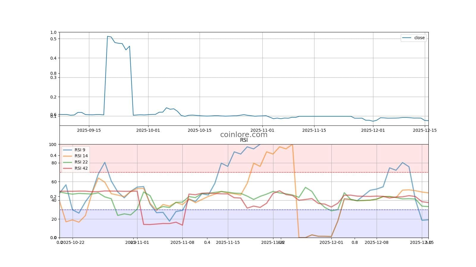 Lien RSI indicator
