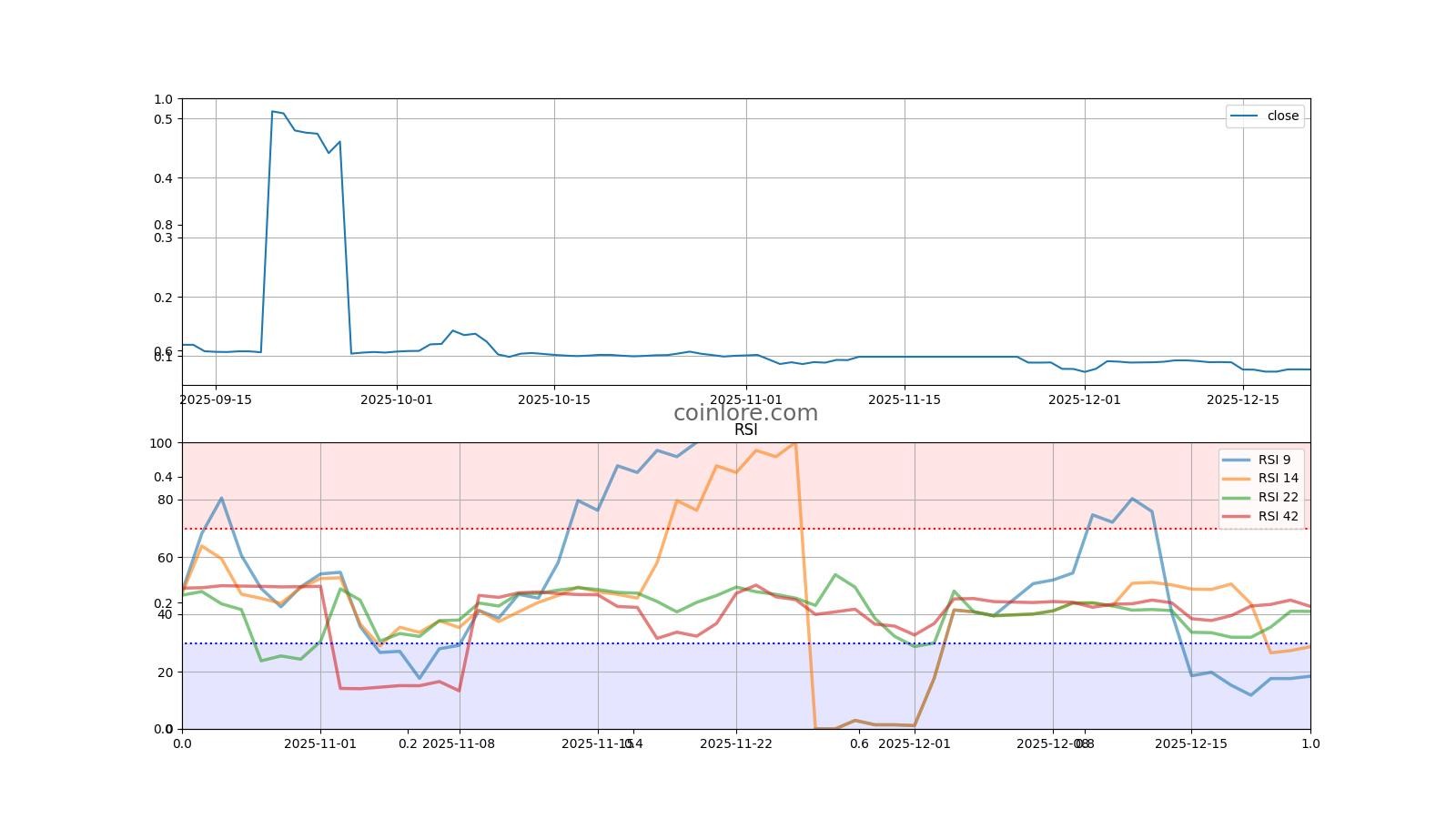 Lien RSI indicator