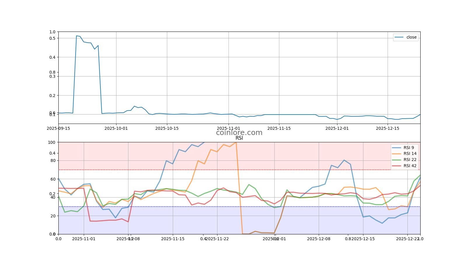 Lien RSI indicator