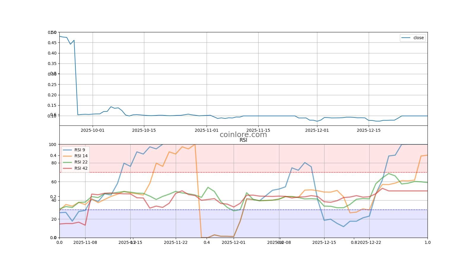 Lien RSI indicator