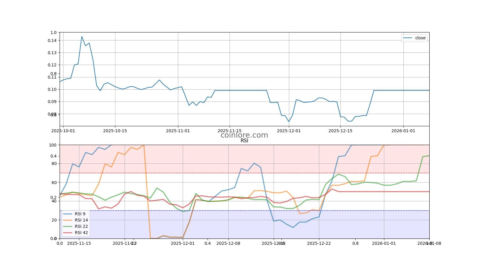Lien RSI indicator