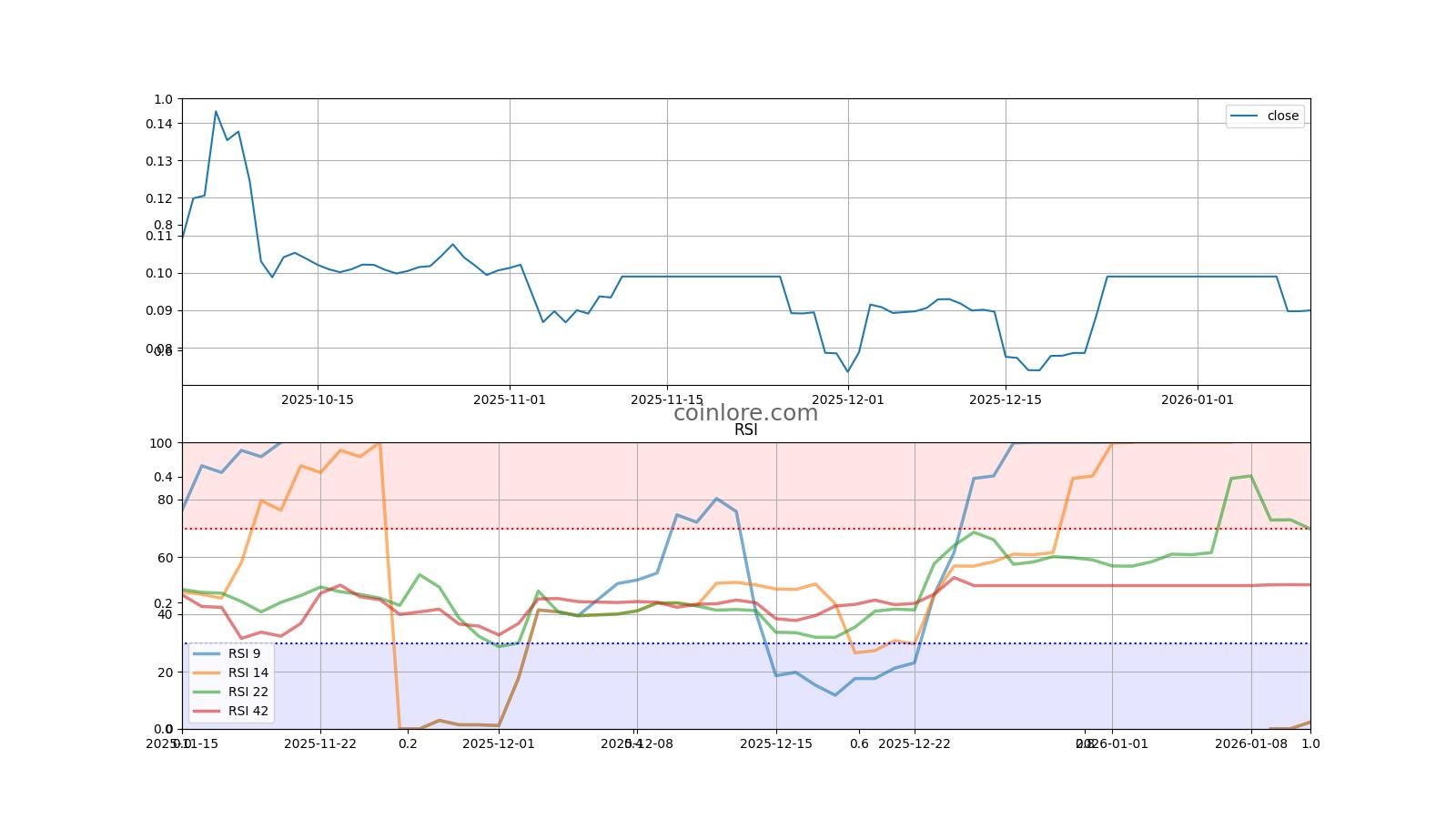 Lien RSI indicator