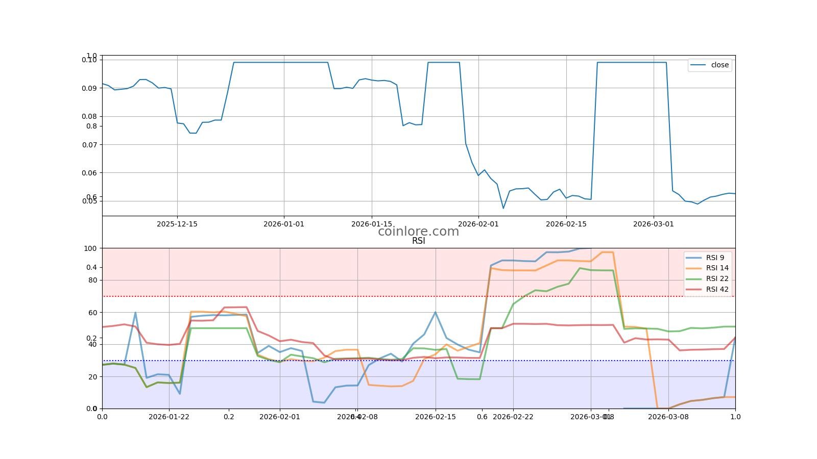 Lien RSI indicator