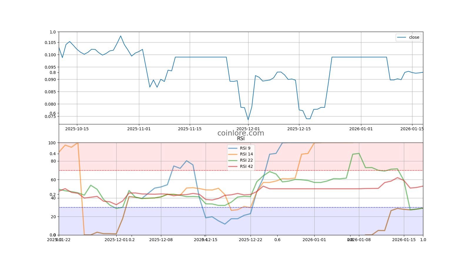 Lien RSI indicator