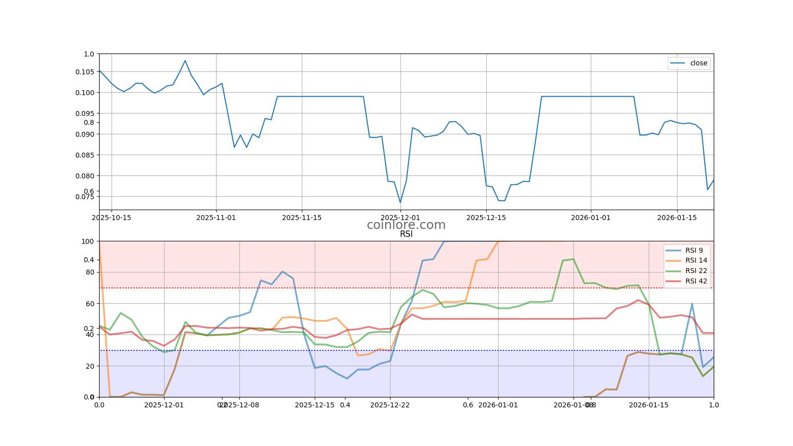 Lien RSI indicator
