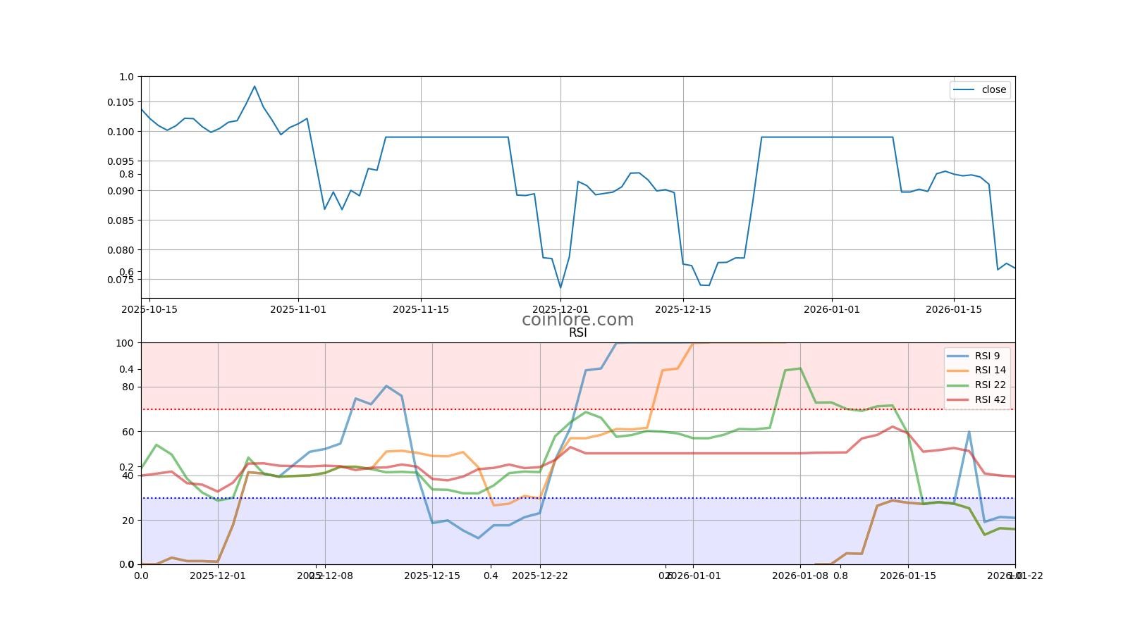 Lien RSI indicator