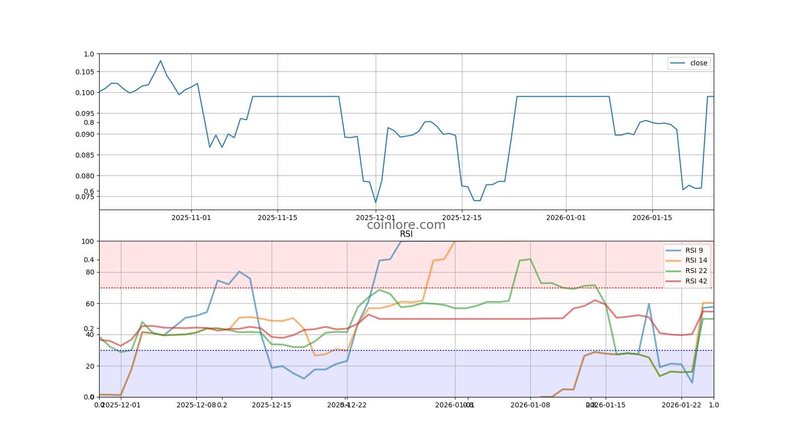 Lien RSI indicator