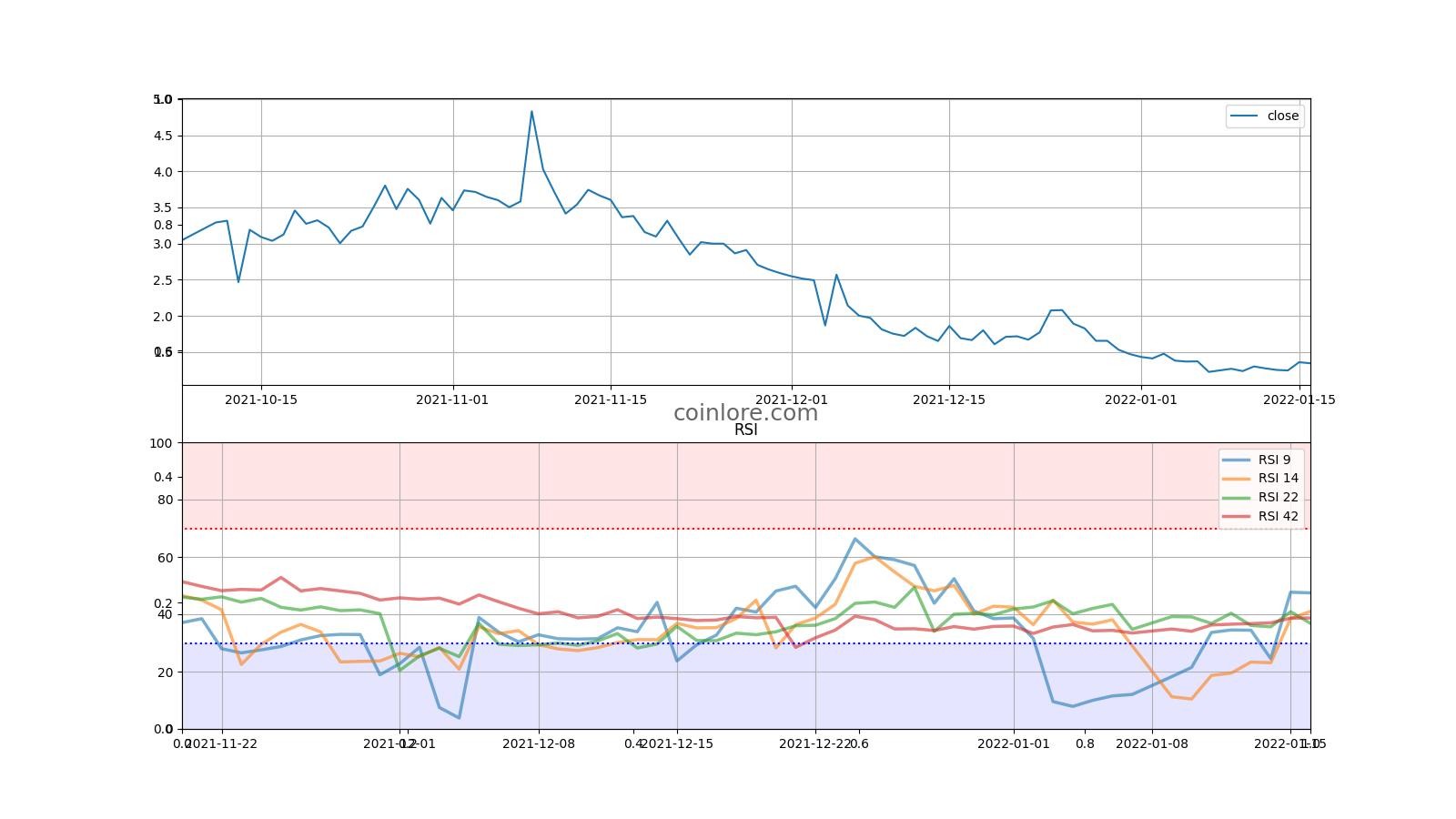 Lien RSI indicator
