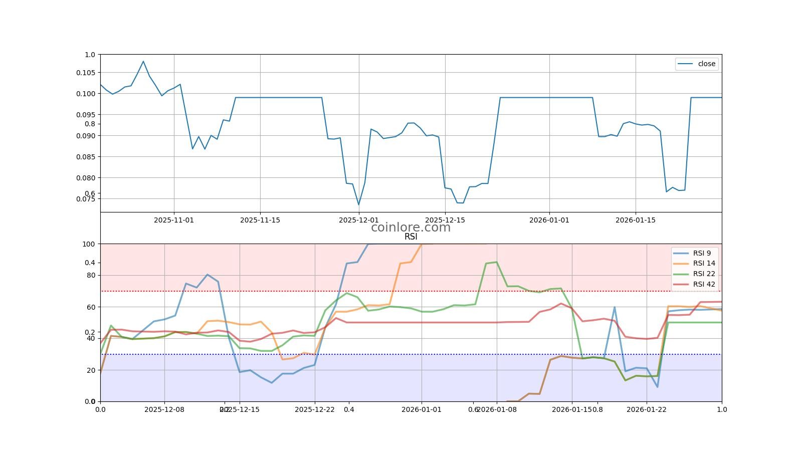 Lien RSI indicator